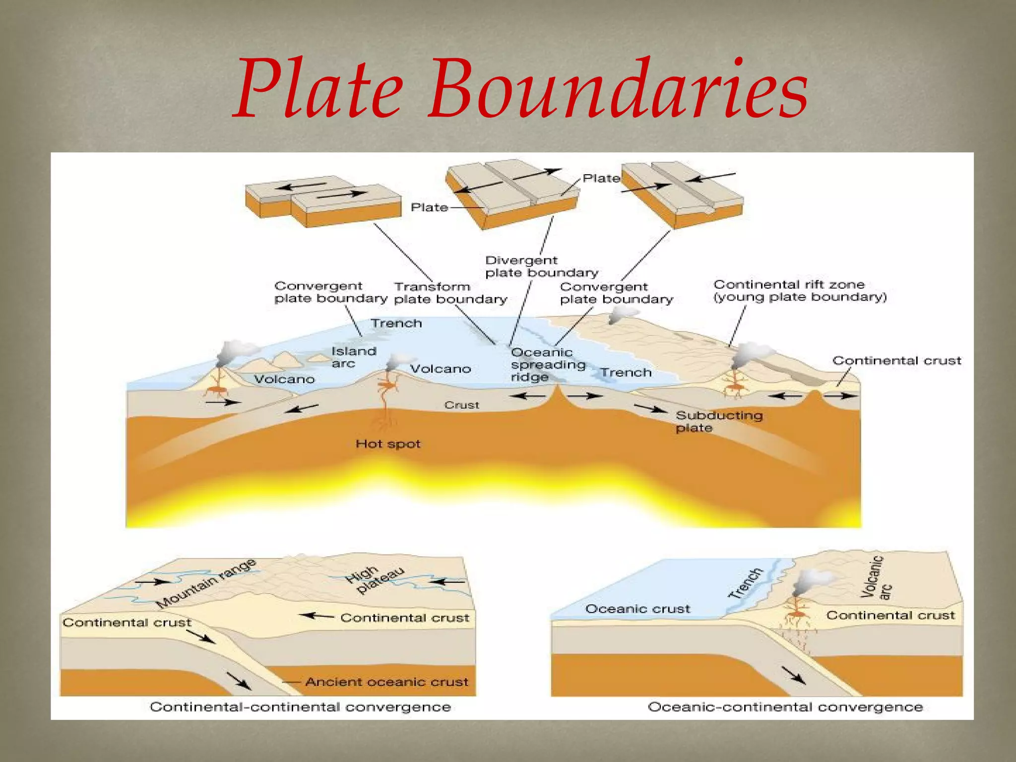 Plate tectonic Theory | PPT