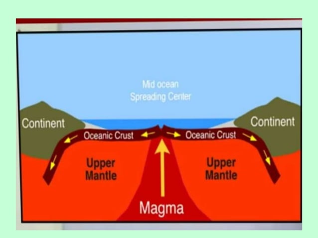 Plate tectonics and sea floor spreading | PPT