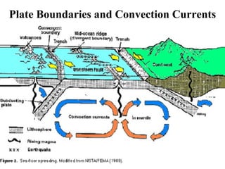 Plate Tectonics: History and Boundaries | PPT