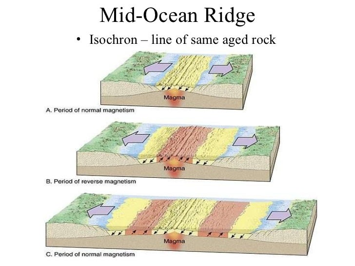 Plate Tectonics: History and Boundaries