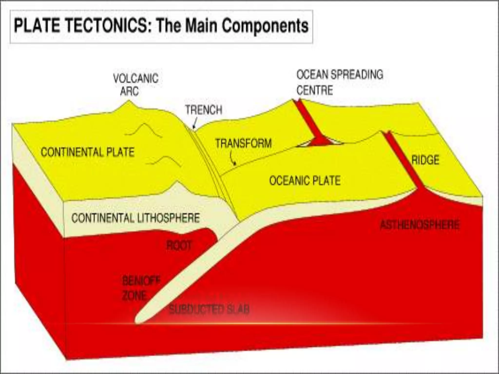Plate tectonics, earthquakes, and volcanism final(3)1 | PPTX