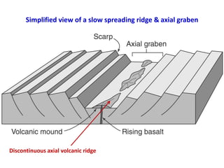Graben Geology Scarp Head Diagram