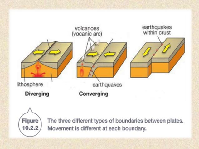 Plate tectonics ma | PPT