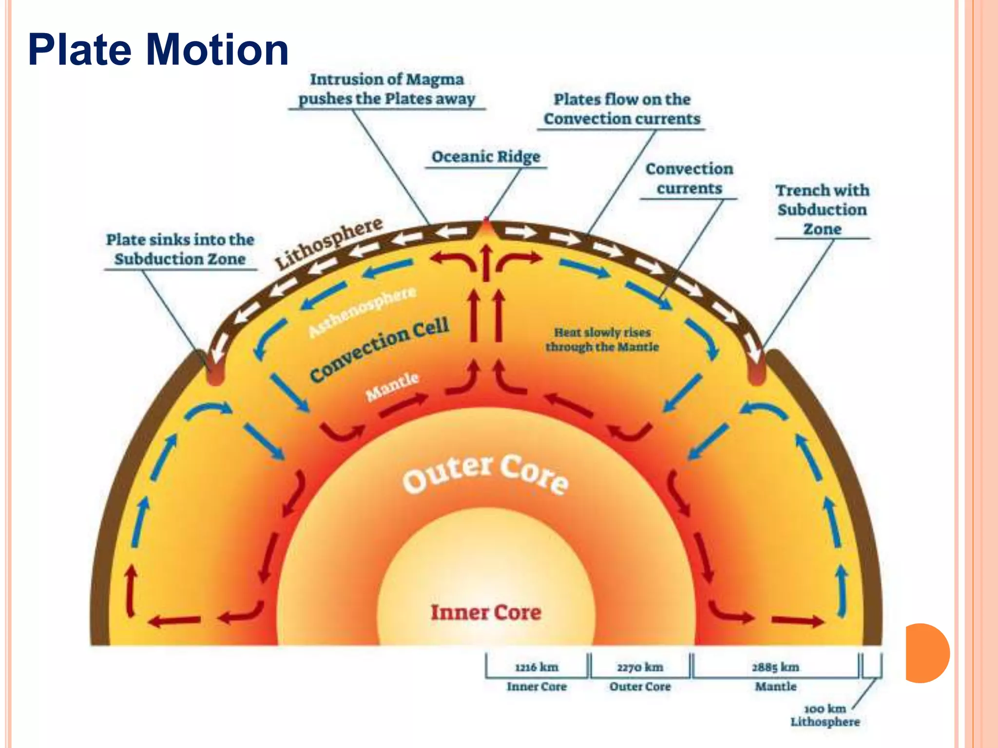 Mechanism of Plate Tectonics and Resultant Landforms | PPTX