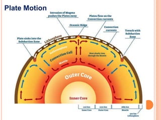 Mechanism of Plate Tectonics and Resultant Landforms | PPTX