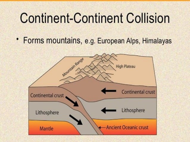 Plate tectonics mountain building and internal and external ...