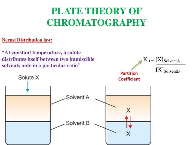 Plate theory of Chromatography