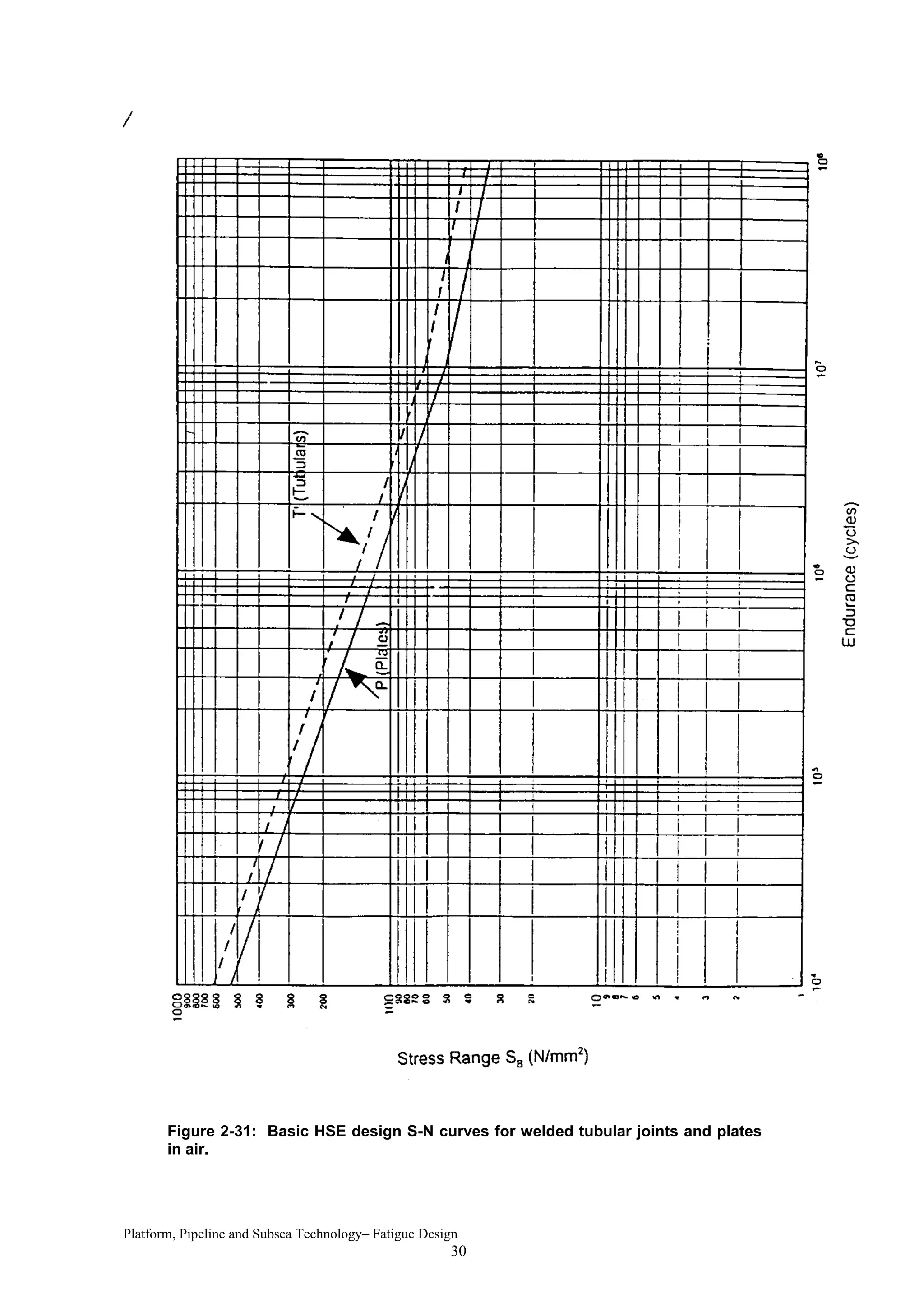 Platform pipeline-subsea technology fatigue design | PDF