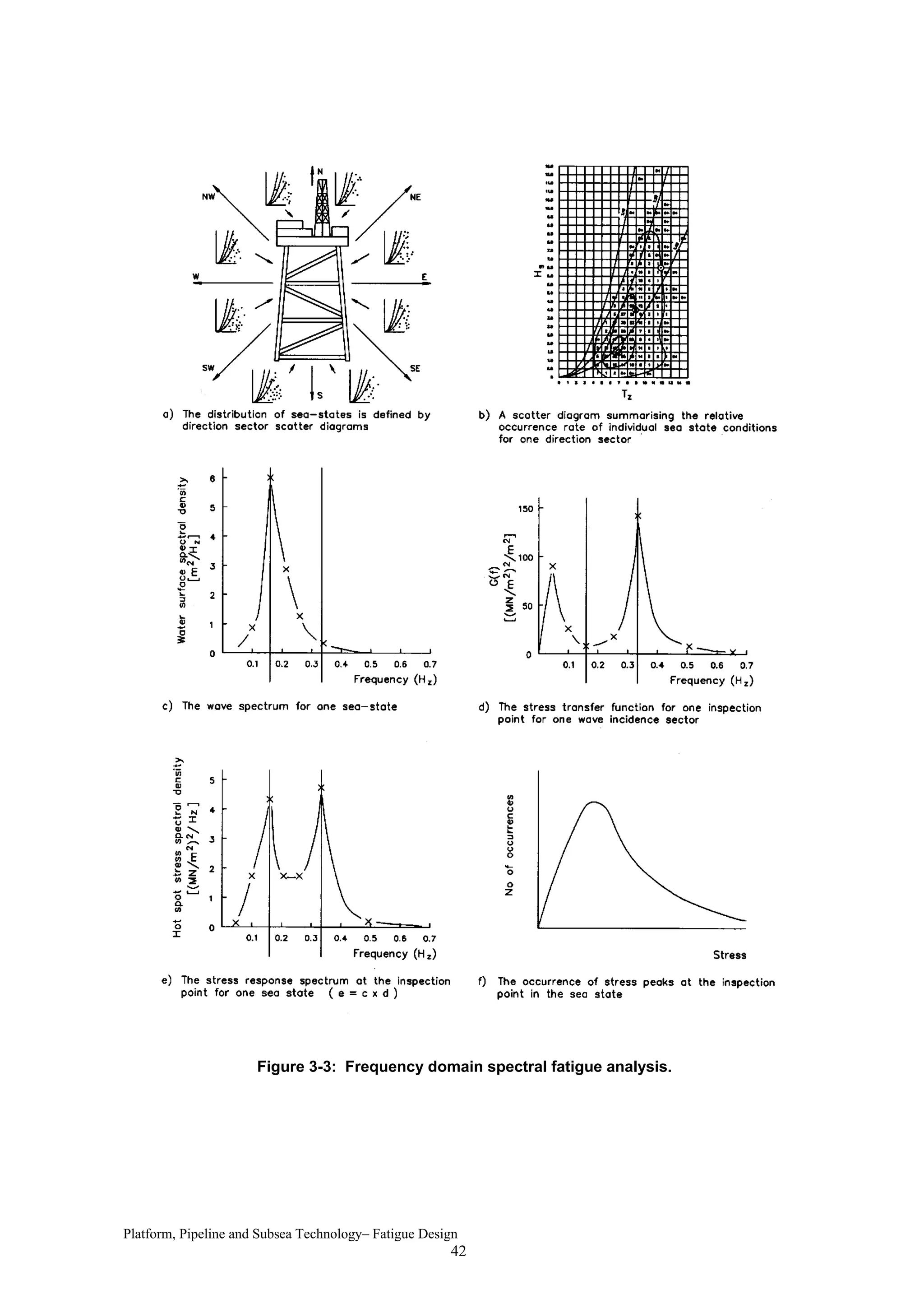 Platform pipeline-subsea technology fatigue design | PDF
