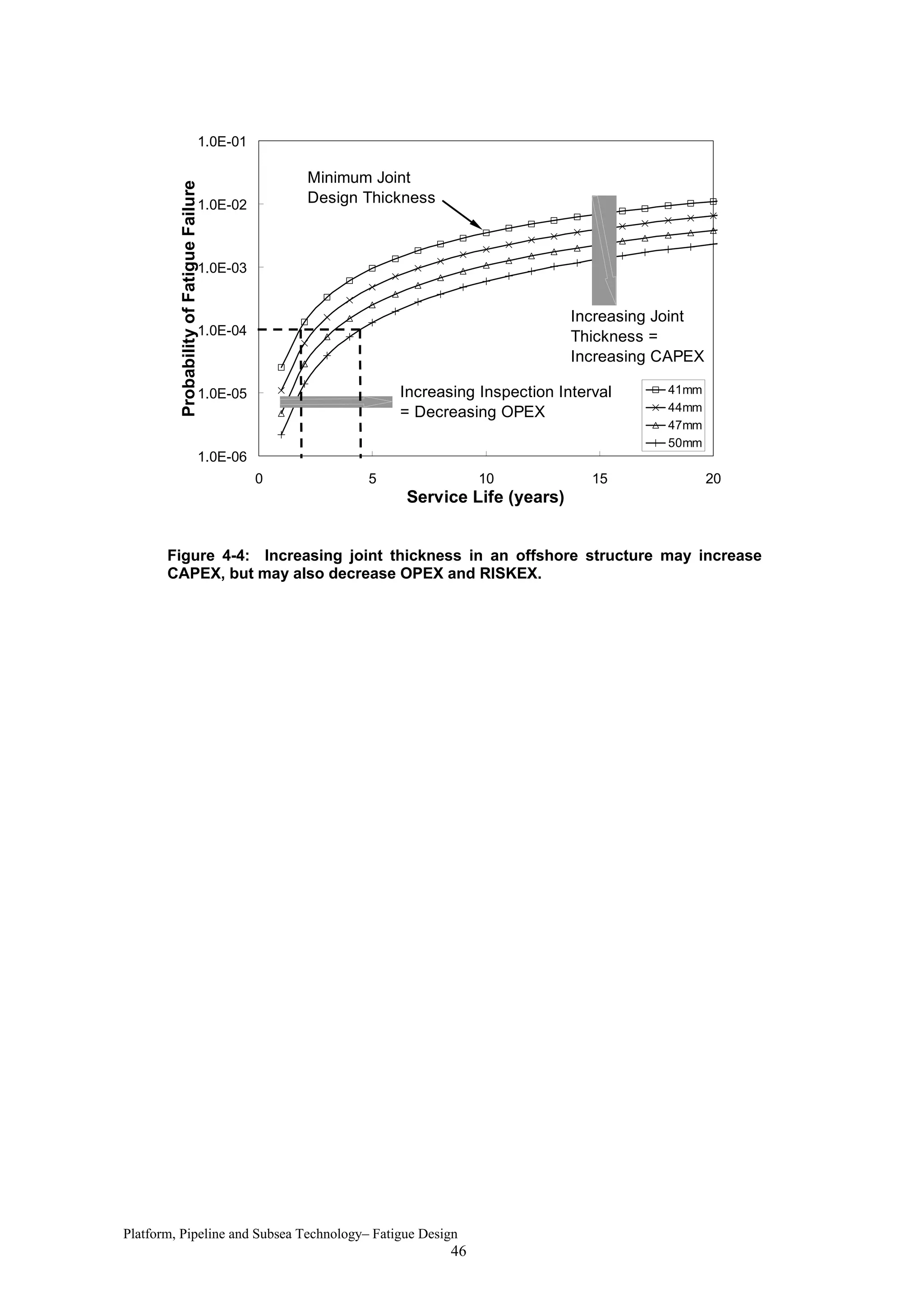 Platform pipeline-subsea technology fatigue design | PDF