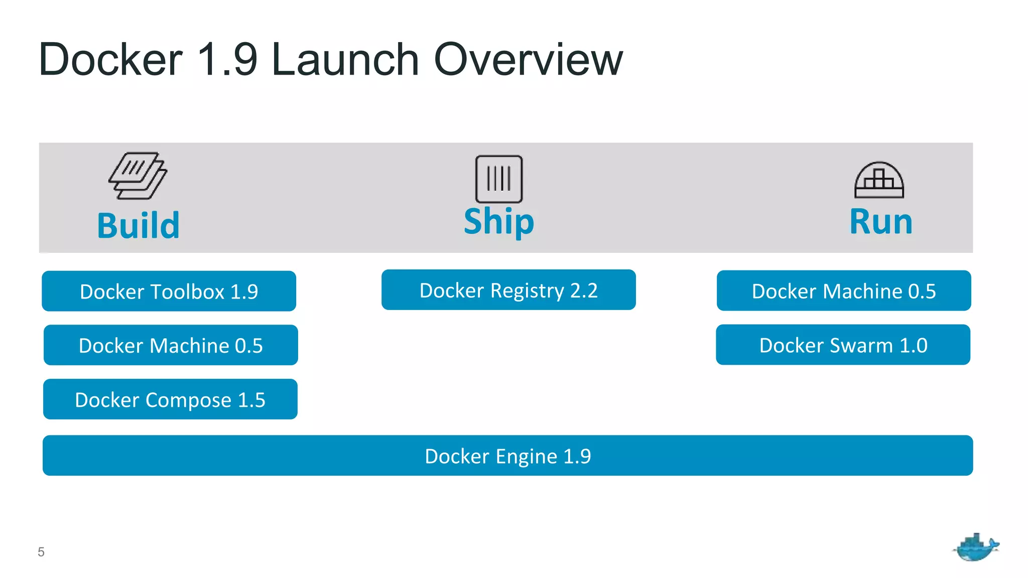 Docker Platform 1.9 | PPT | Free Download
