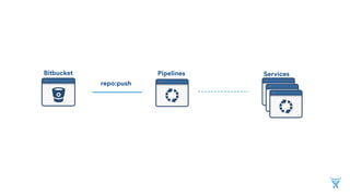 Connect + Docker + AWS = Bitbucket Pipelines | PDF | Web Design and HTML | Internet