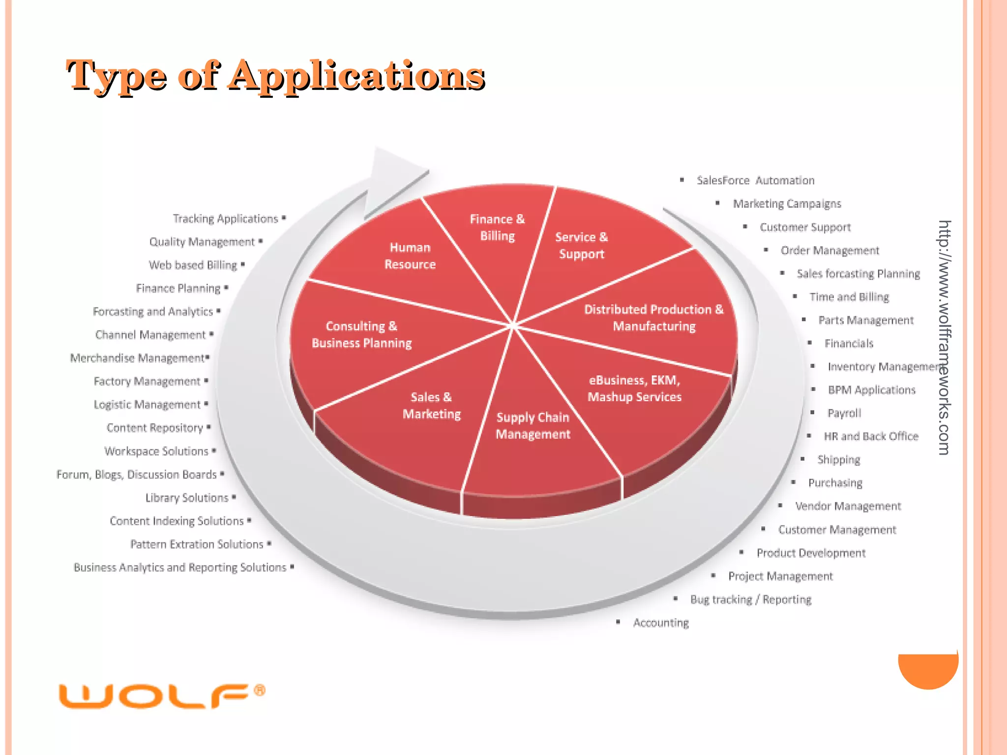 Introduction to WOLF Platform As A Service | PPT