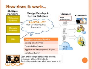 Introduction to WOLF Platform As A Service | PPT