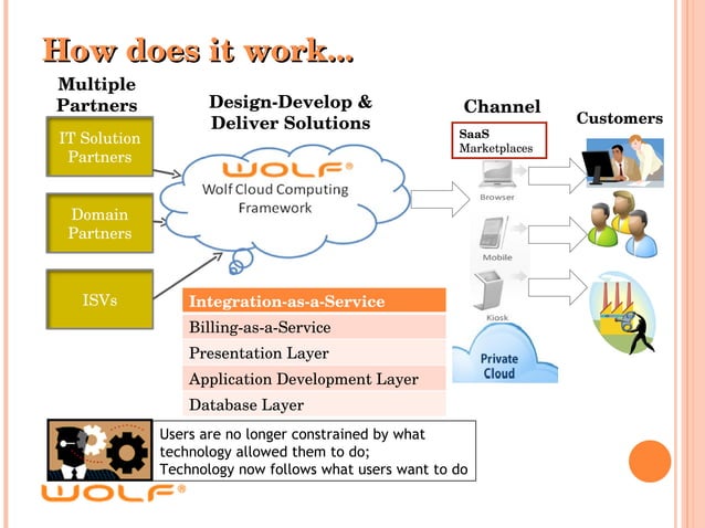 Introduction to WOLF Platform As A Service | PPT