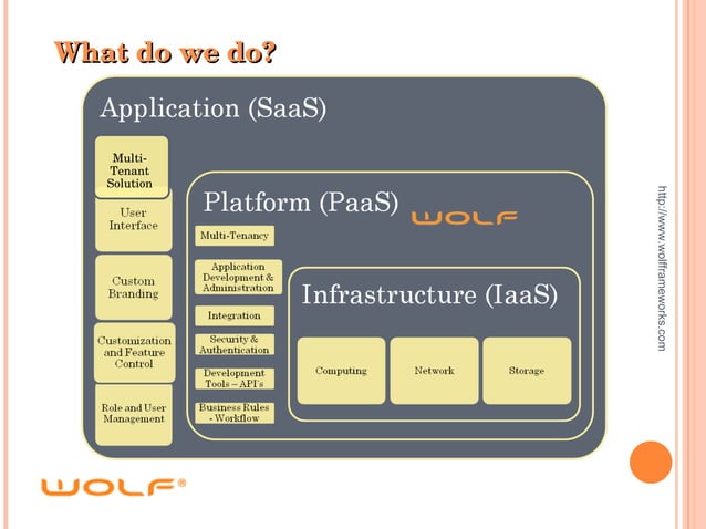 Introduction to WOLF Platform As A Service | PPT