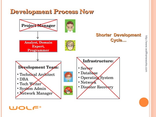 Introduction to WOLF Platform As A Service | PPT