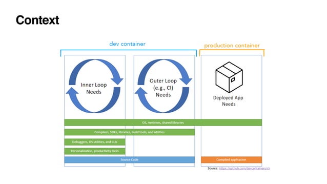"Platform Engineering with Development Containers", Igor Fesenko | PPT