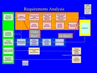 Platform Independent Functional Specifications | PPT