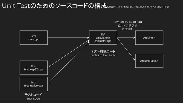 Platform Io で シュッと Arduino 開発を高速化しよう Speed Up Your Arduino Development