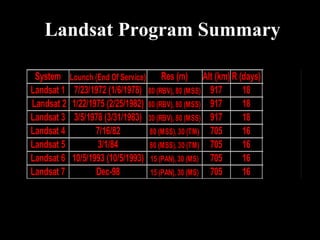 Platforms of Remote sensing and GIS | PPT
