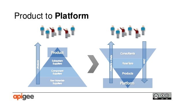 Platform Strategy and Digital Ecosystems