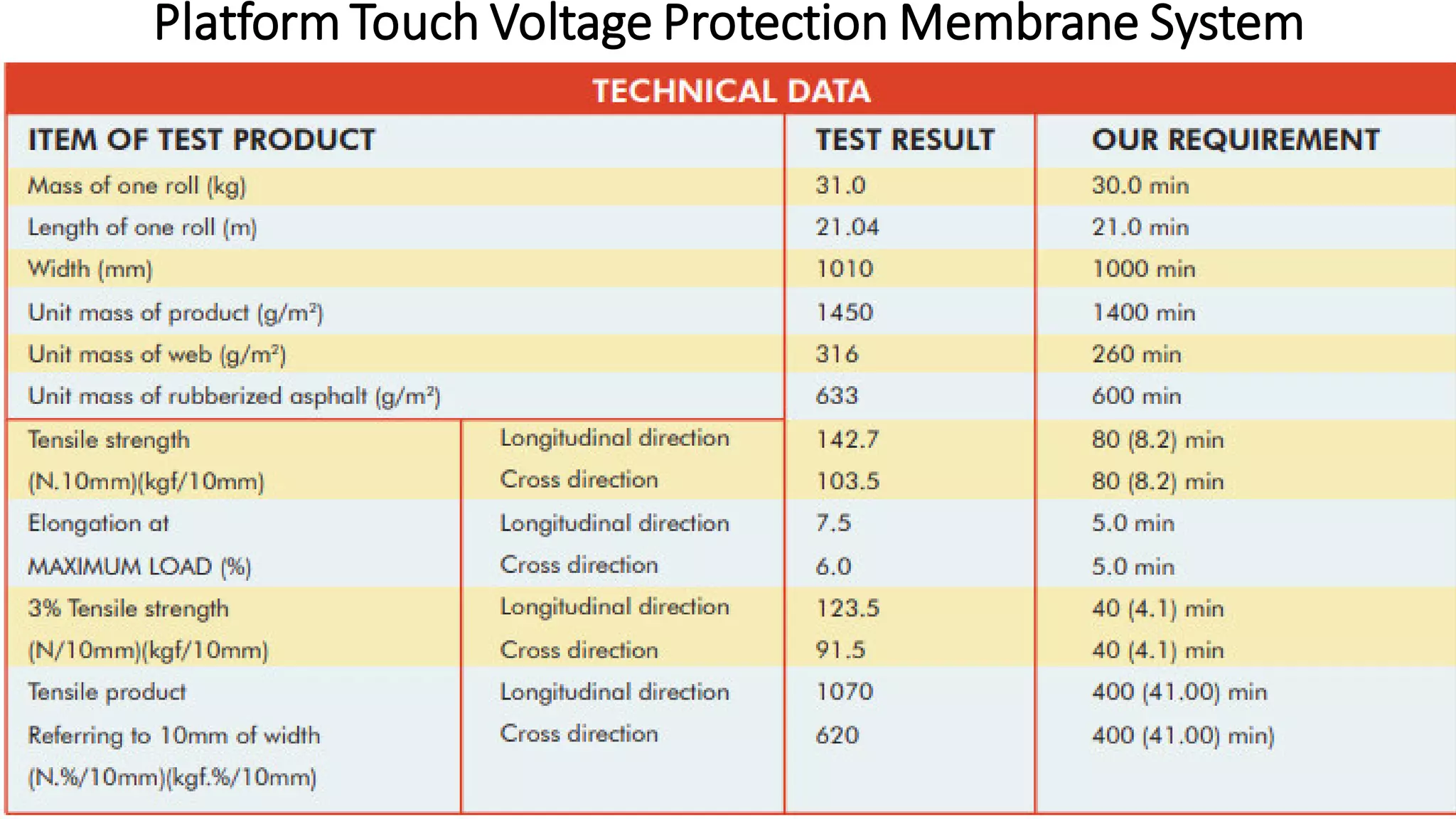 Platform touch voltage protection membrane system and other railways ...