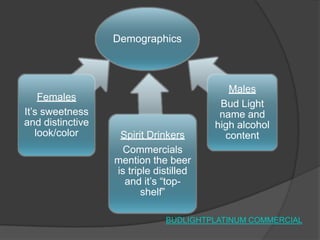 Bud Light Platinum Campaign | PPT