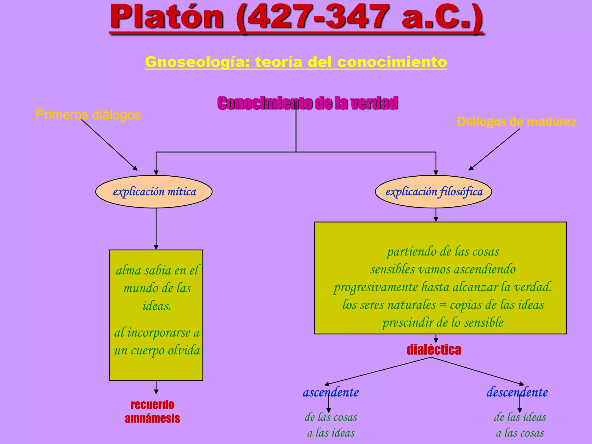 Platon power point | PDF