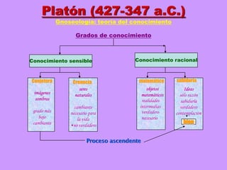 Platon power point | PDF