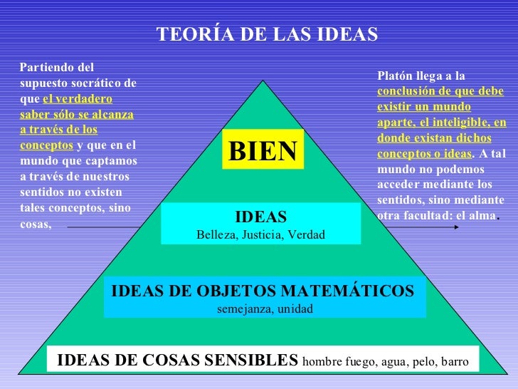 Platon Teoría de las ideas