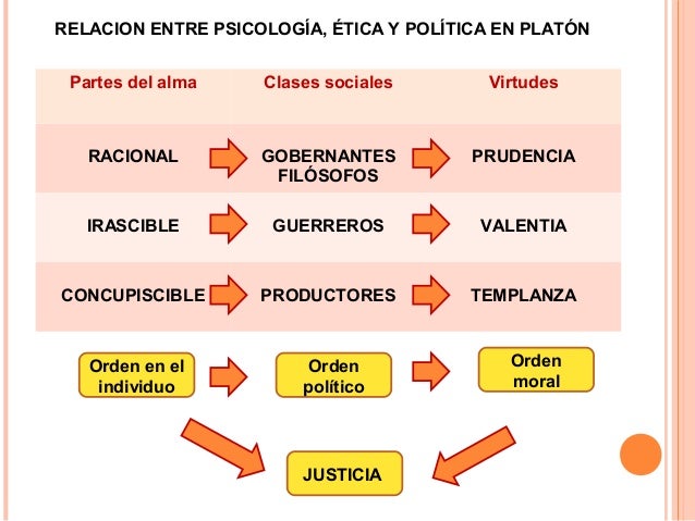 Platon politica