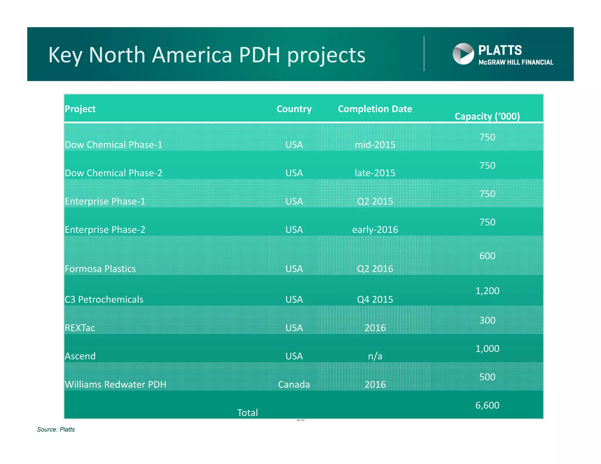 Propylene & Butadiene | PDF