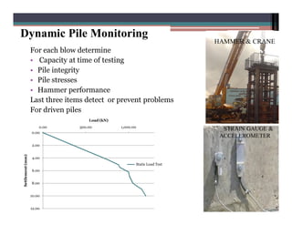 Numerical Simulation of Pile using PLAXIS | PDF