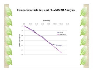 Numerical Simulation of Pile using PLAXIS | PDF