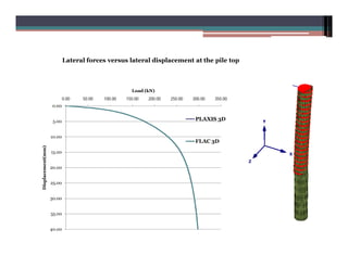 Numerical Simulation of Pile using PLAXIS | PDF