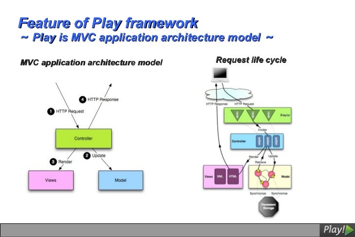 play framework 勉強会 in 関西