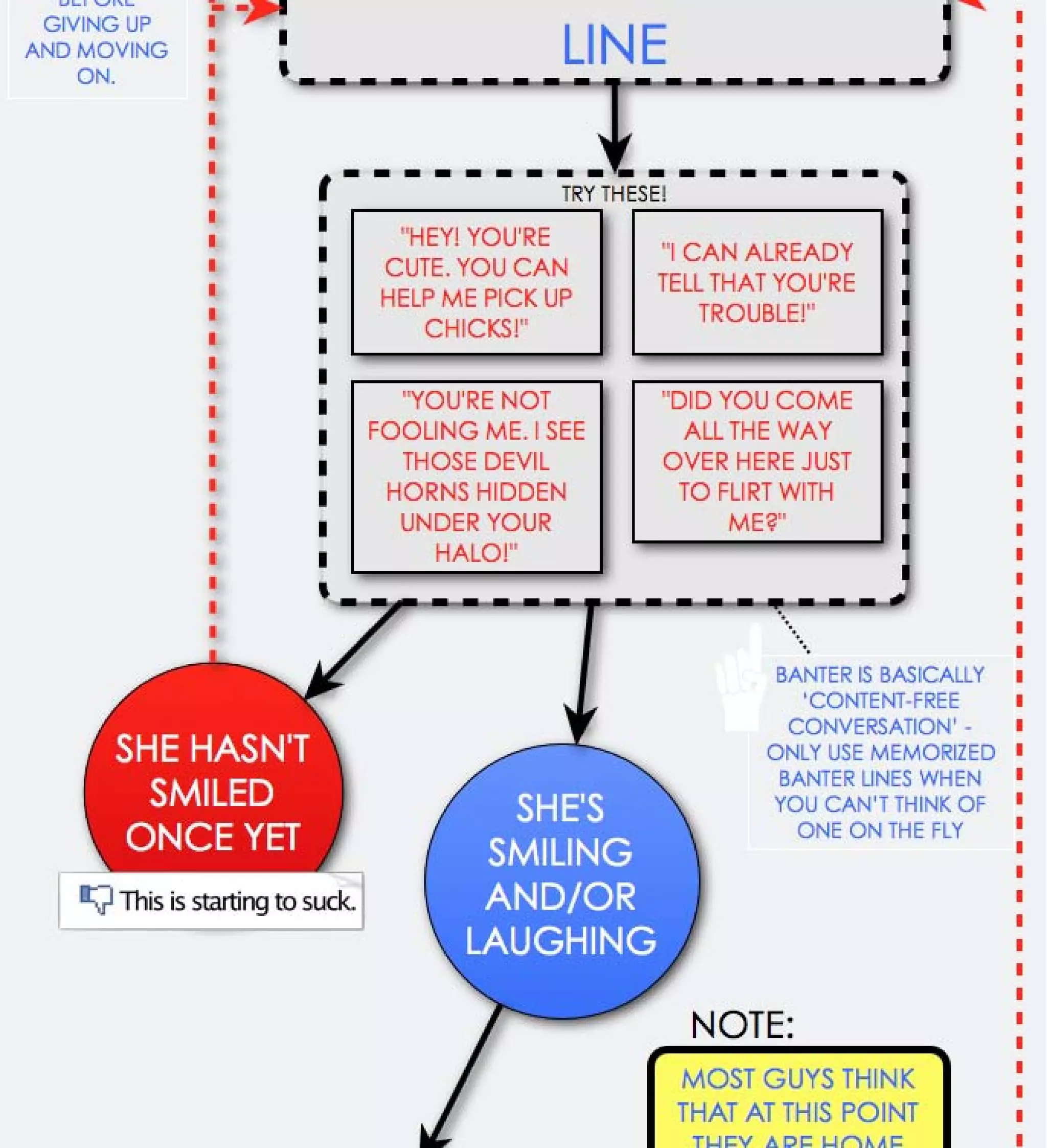 Play by Play Attraction Flowchart | PDF