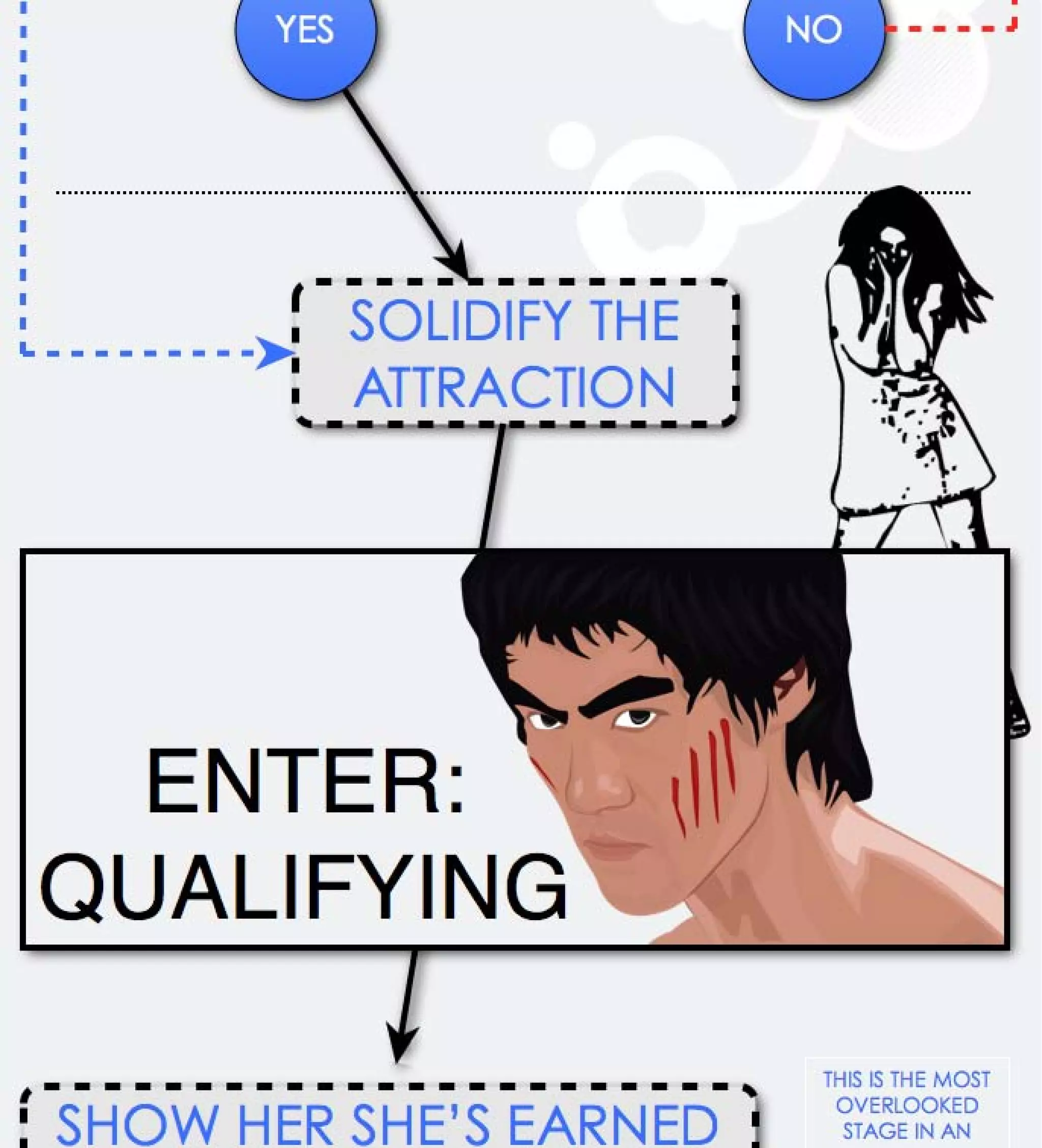 Play by Play Attraction Flowchart | PDF