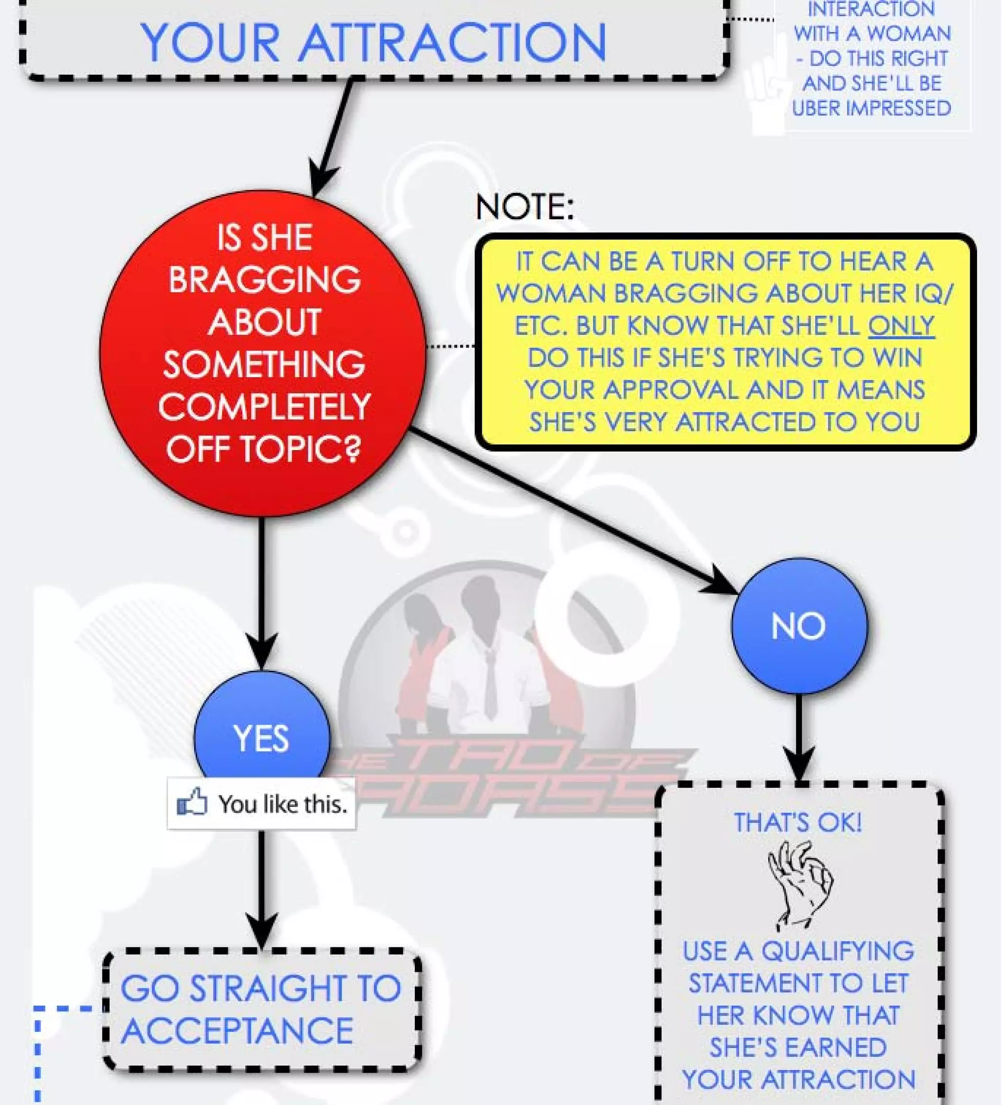 Play by Play Attraction Flowchart | PDF