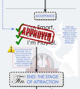 Play by Play Attraction Flowchart | PDF