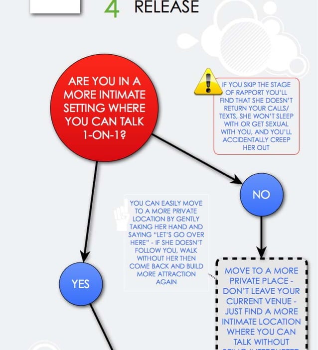 Play by Play Attraction Flowchart | PDF