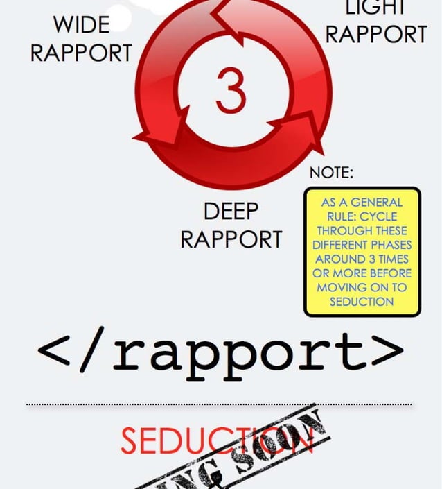 Play by Play Attraction Flowchart | PDF