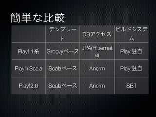 Play!framework2.0 introduction | PPT