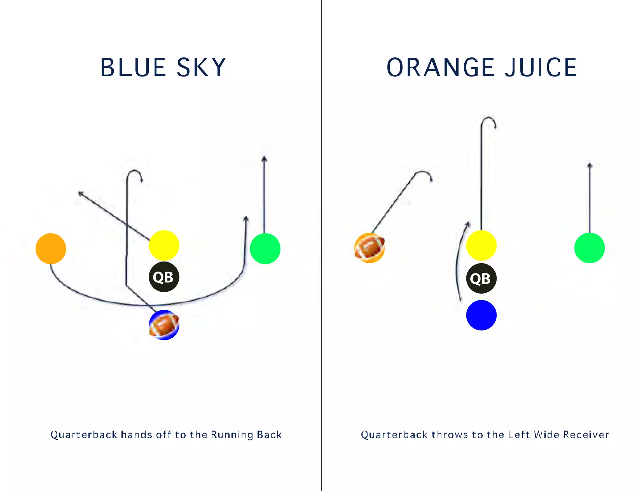 Flag Football Playbook for Elementary Aged Kids | PDF