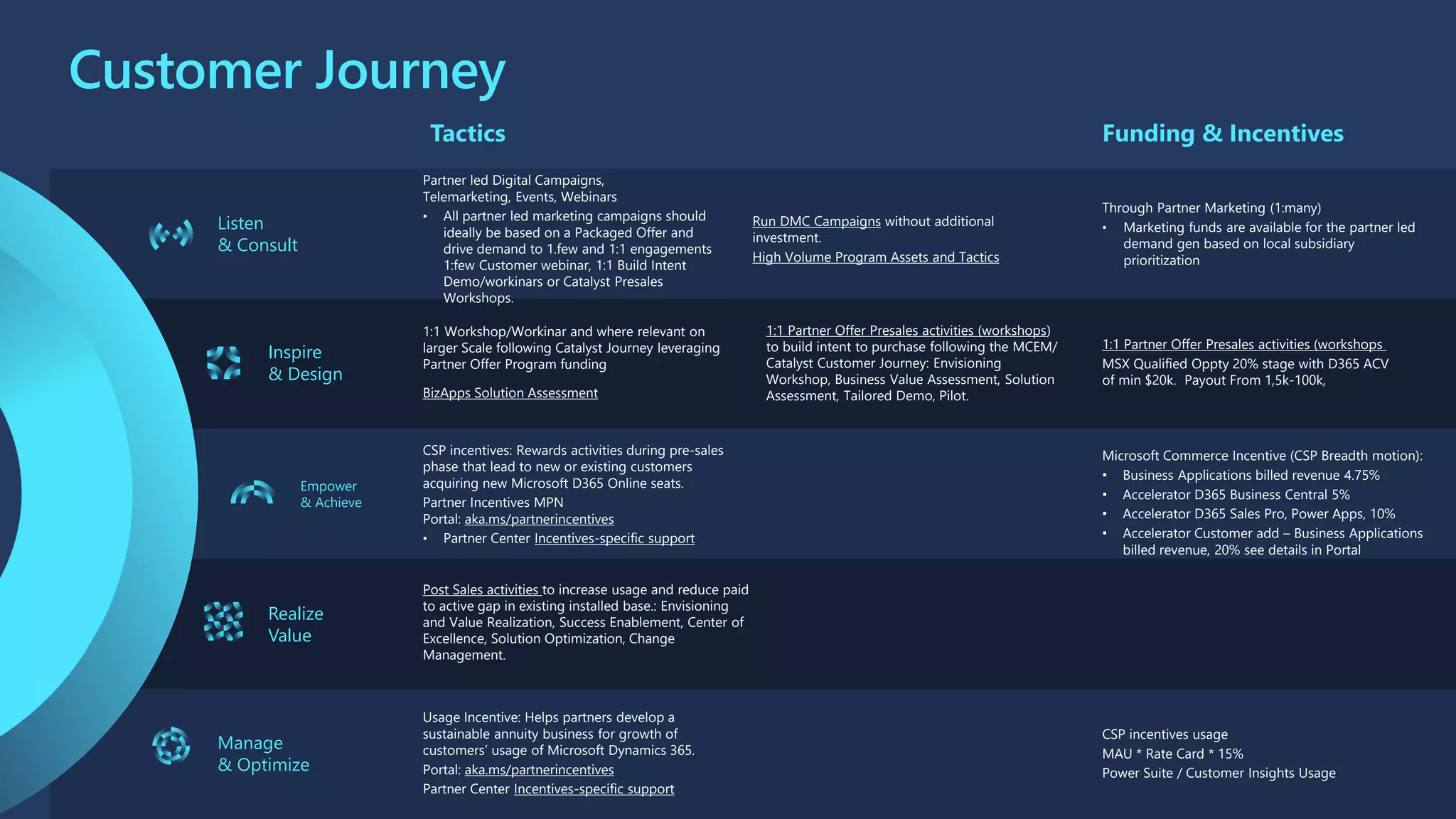 Microsoft Partner-Ready Customer Journey-In-a-Box Playbooks SMB ...