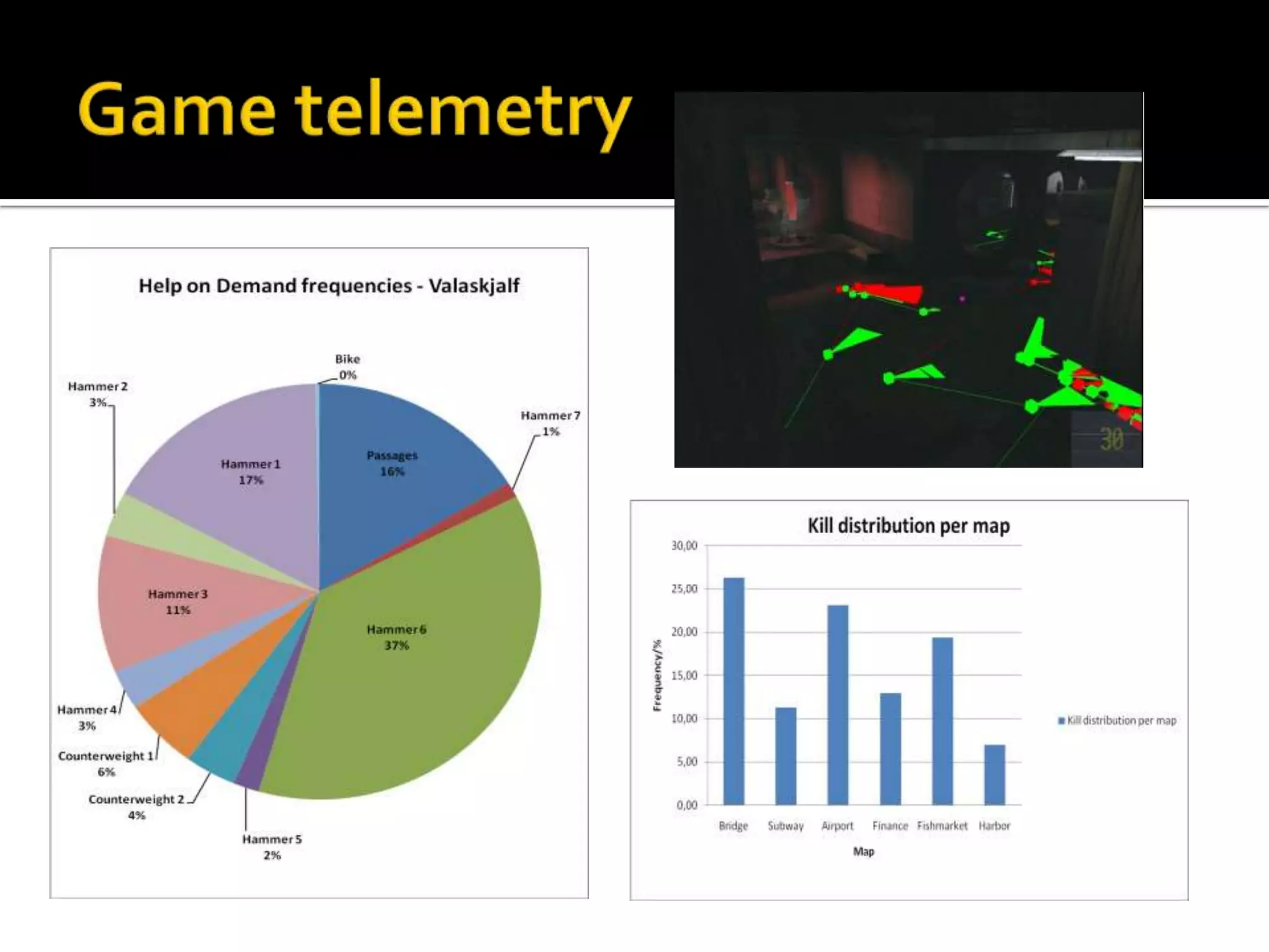 Player Classification in Games via Game Analytics