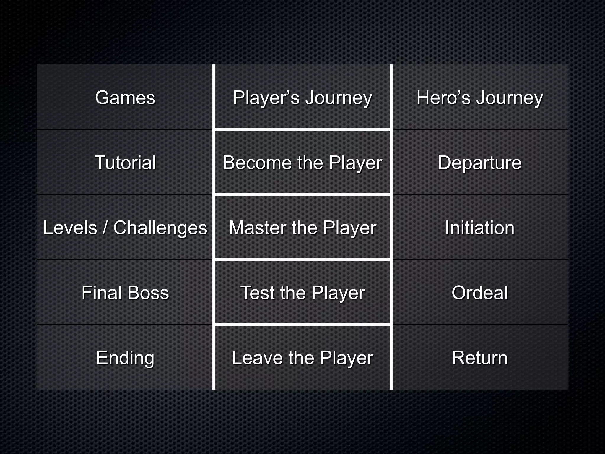 GAME 3400 - Player's Journey | PPTX