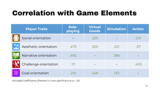 "I don't fit into a single type": A Trait Model and Scale of Game ...