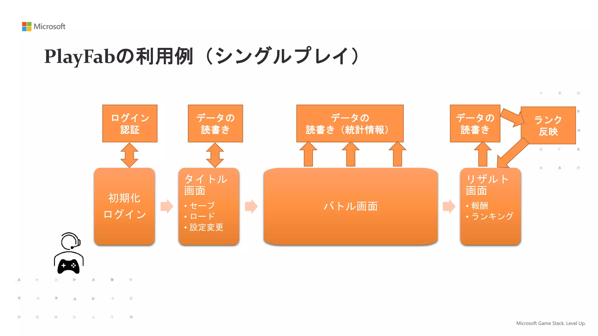 Azure PlayFab トレーニング資料 | PPTX